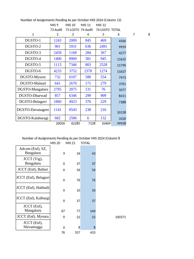Comparision of October MIS and Spreadsheet Data | PDF | Incremental Computing | Spreadsheet Software