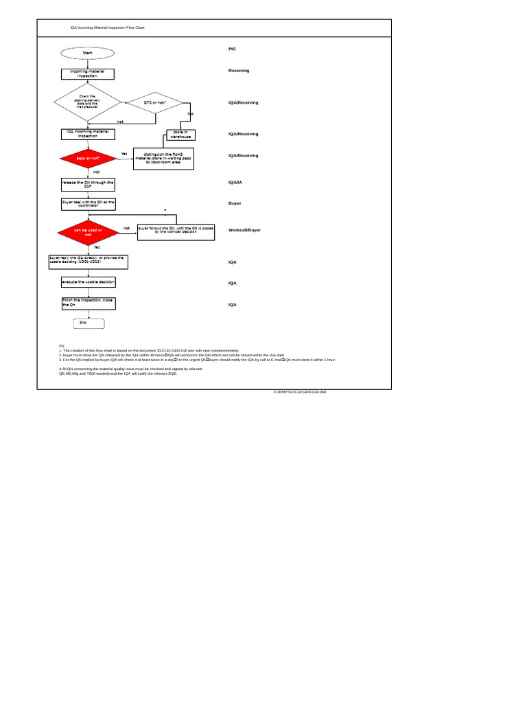 Appendis3 IQA Incoming Material Inspection Flow Chart | PDF
