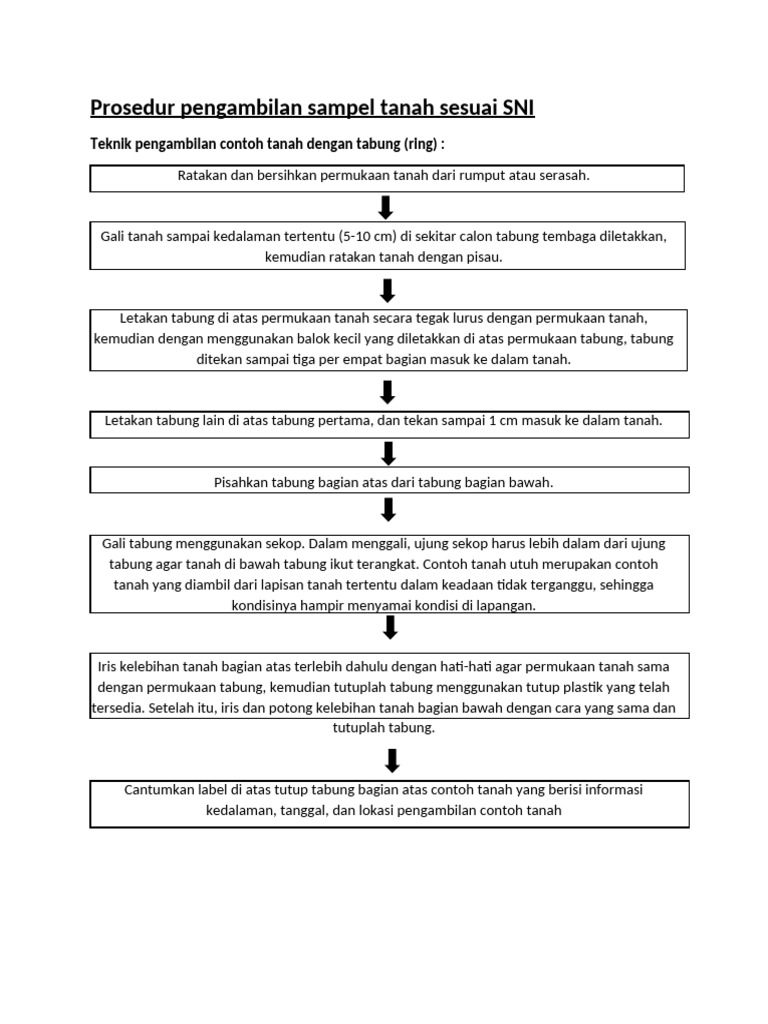 Prosedur Pengambilan Sampel Tanah Sesuai SNI | PDF