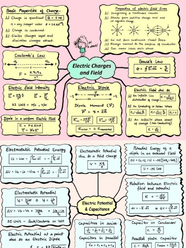 Physics Colourful Mind Maps | PDF