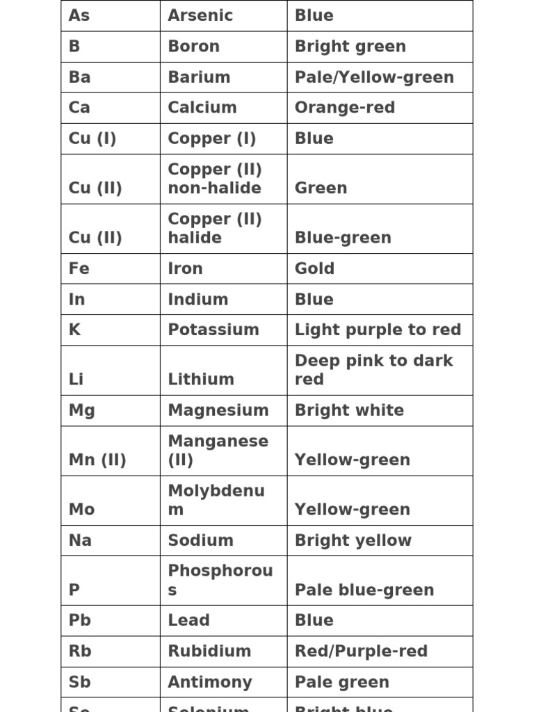 Flame Test For Some Cations | PDF