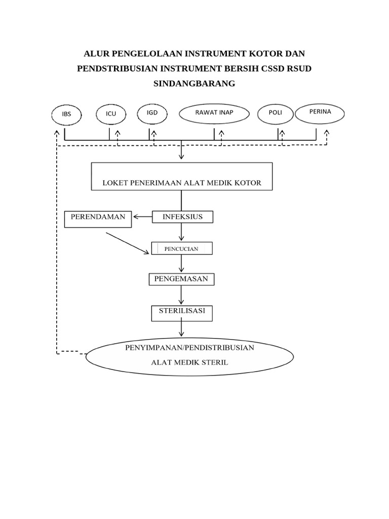 PPI 4 EP 3 Alur Pengelolaan Instrument Kotor Dan Pendistribusian Bersih | PDF