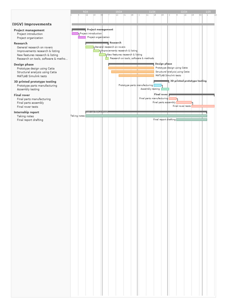 UGV_Improvements_gantt | PDF | Engineering