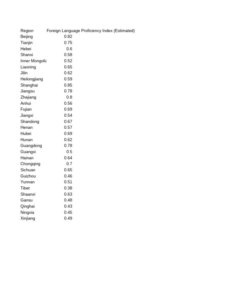 Foreign Language Proficiency by 31 Regions in Chi... | PDF