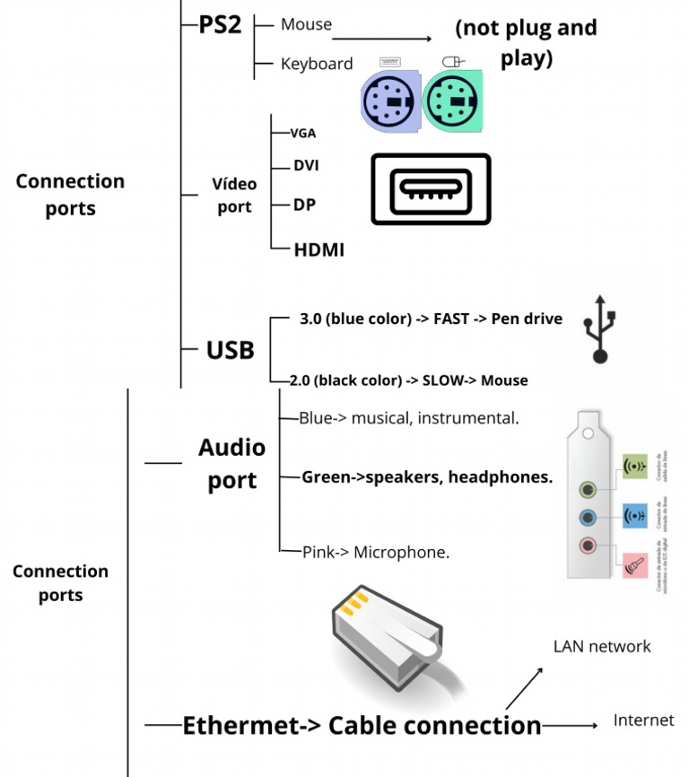 Connection Ports PDF | PDF