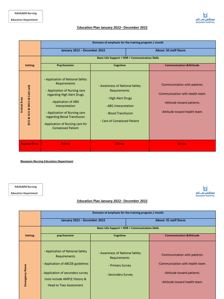 Nursing Education Plan 2022 Overview | PDF | Human Resources | Nursing