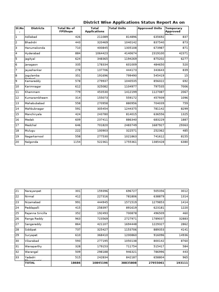 District Application Status Report | PDF