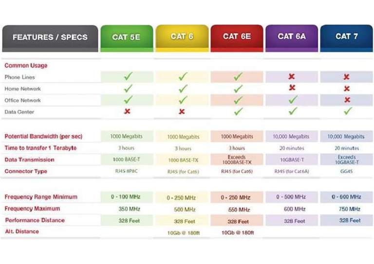 Tabela CAT 5E, 6, 6E, 6A e 7 | PDF