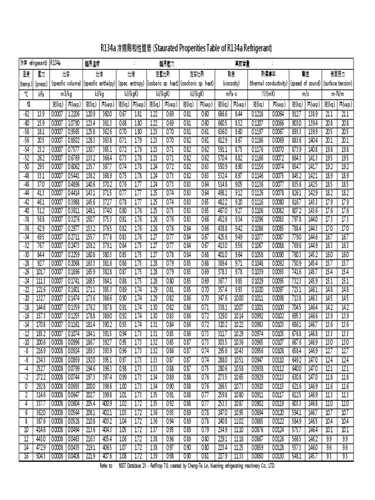 R134a 冷媒飽和性質表 (Staurated Properities Table of R134a Refrigerant) | PDF