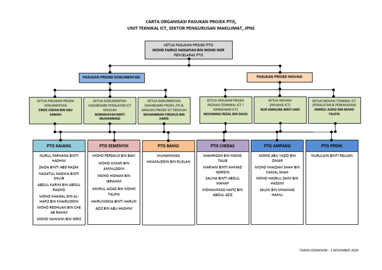 Carta Organisasi Pasukan Projek | PDF