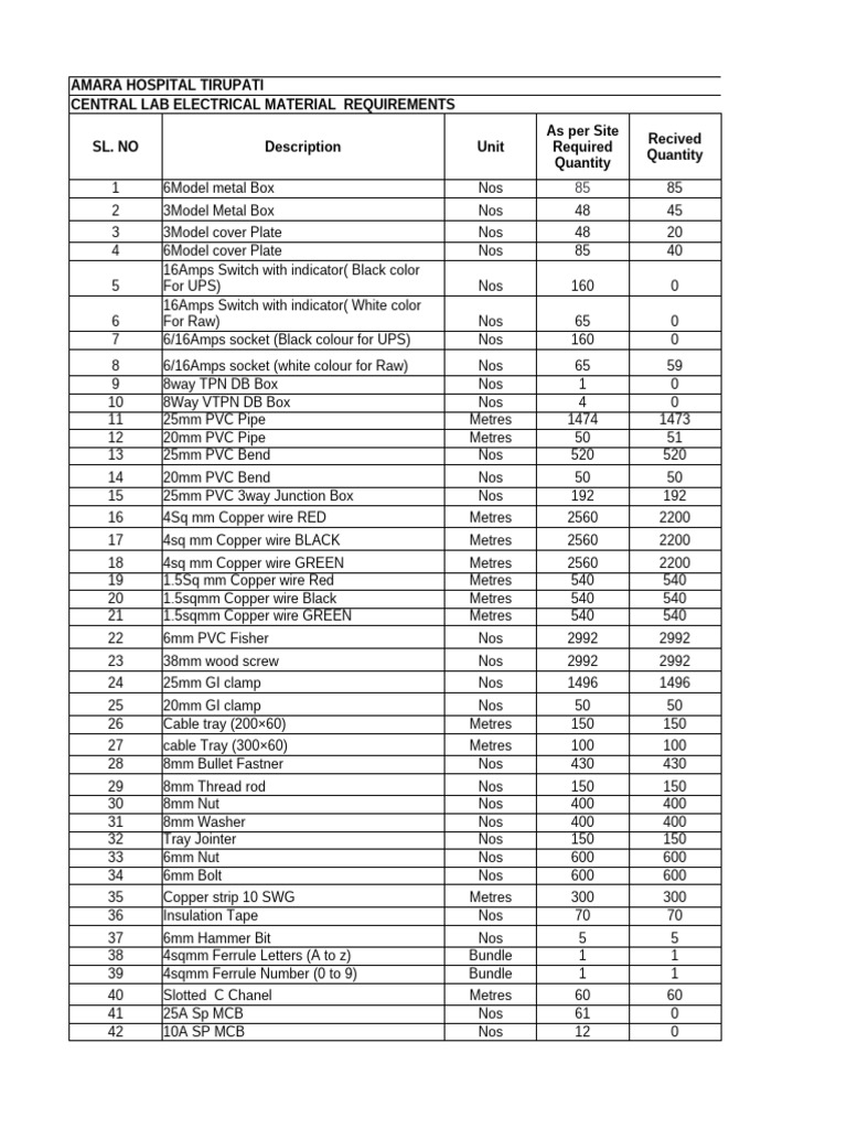 Material List Amara | PDF | Building Materials | Manufactured Goods