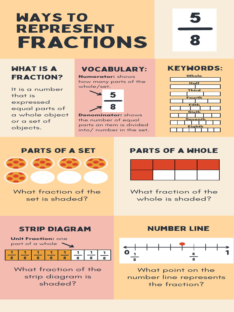 Representing Fractions Infographic in Yellow Playful Style | PDF