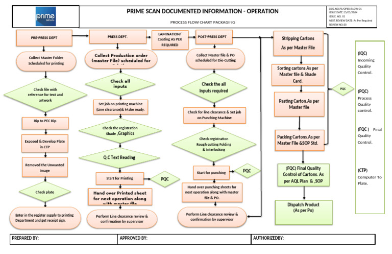 PS Process Flow Chart. Production. | PDF | Computing | Graphic Design