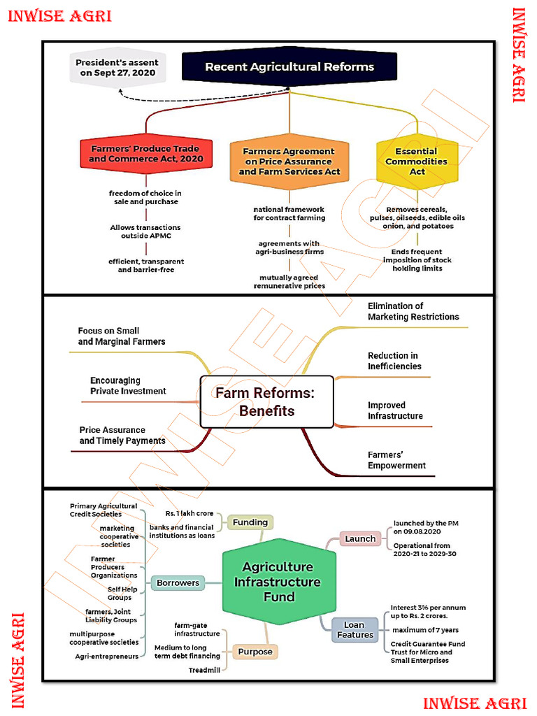 Agriculture Reforms | PDF
