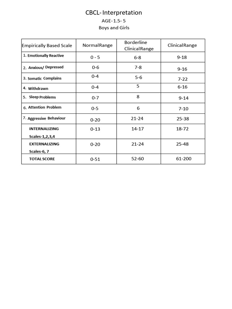 CBCL Interpretation Boys and Girls (1.5-5) | PDF