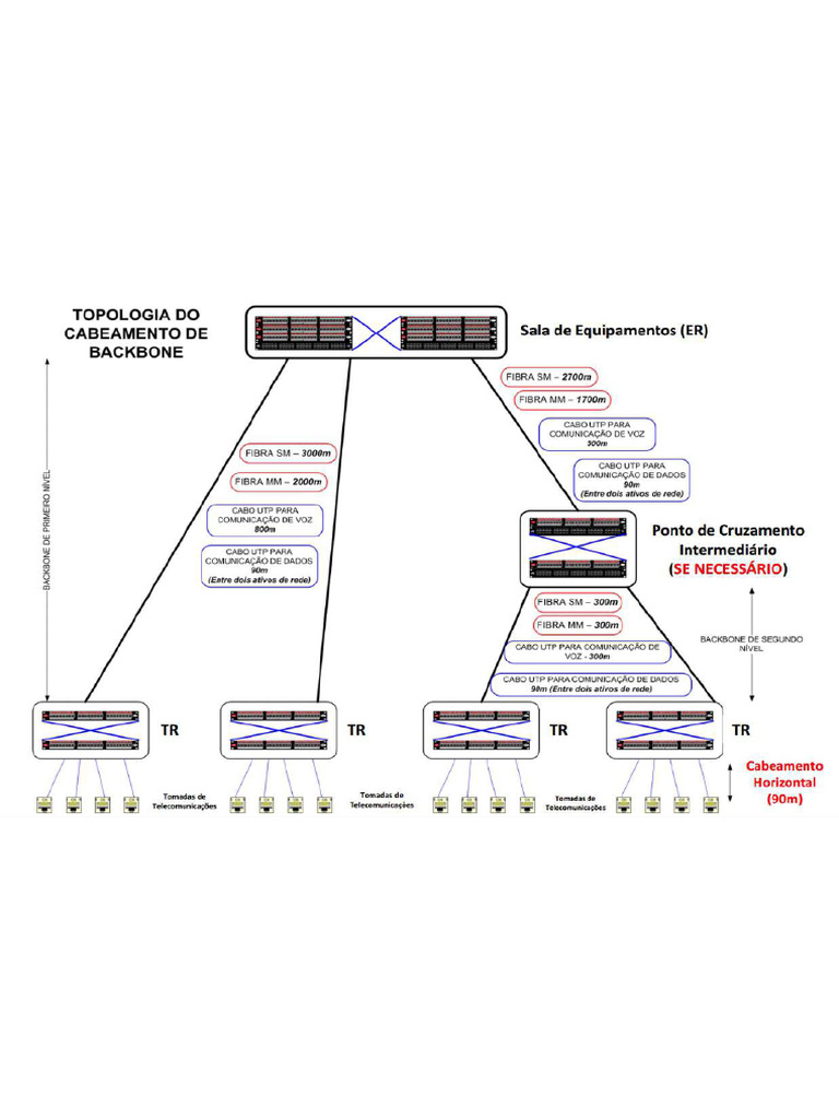 Topologia Do Cabeamento de Backbone | PDF