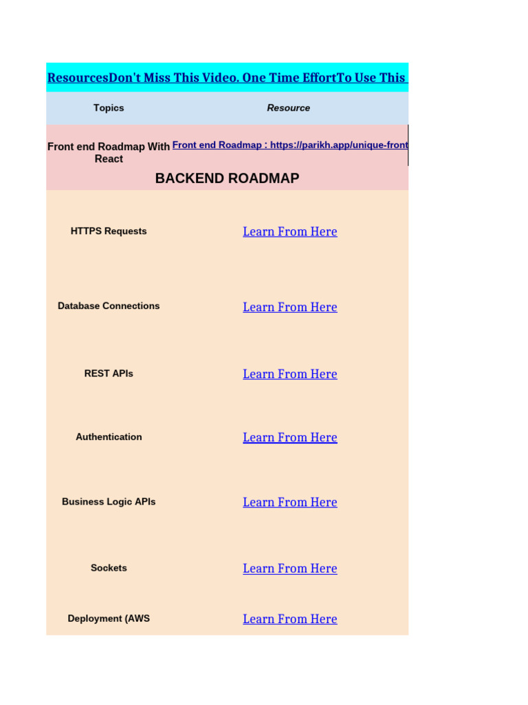 Backend Developer Roadmap With Resources | PDF | Databases | Cloud ... Backend Developer Roadmap With Resources | PDF | Databases | Cloud ...