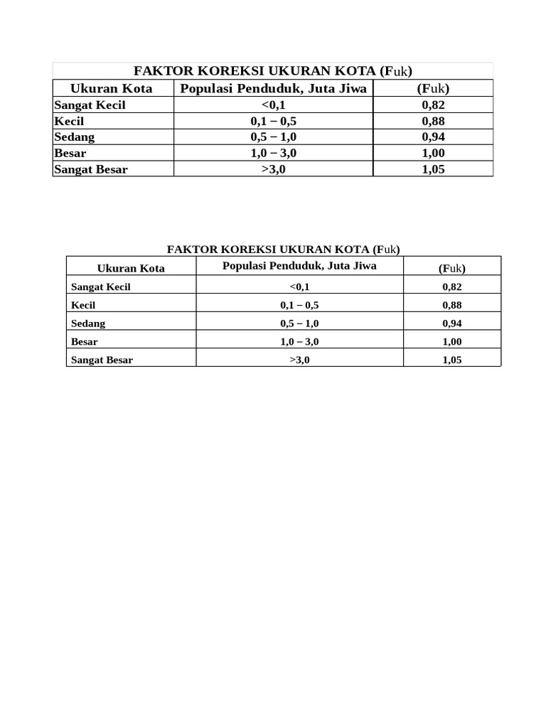Reklalin Tabel Faktor Koreksi (Fuk Dan Fhs | PDF