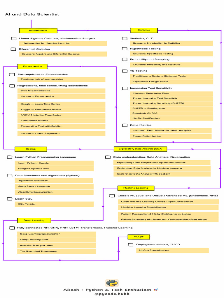 AI & Data Scientist Roadmap | PDF