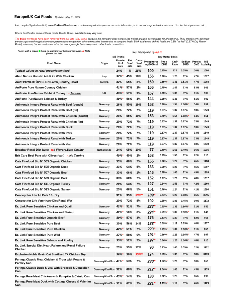 Europe_UK_CKD_Food_List | PDF | Turkey Meat | Foods