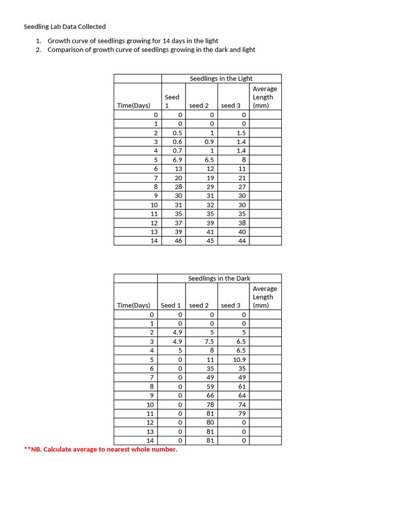 Svbhsbhvshvseed;Ling;Lab Data | PDF | Seedling | Seed