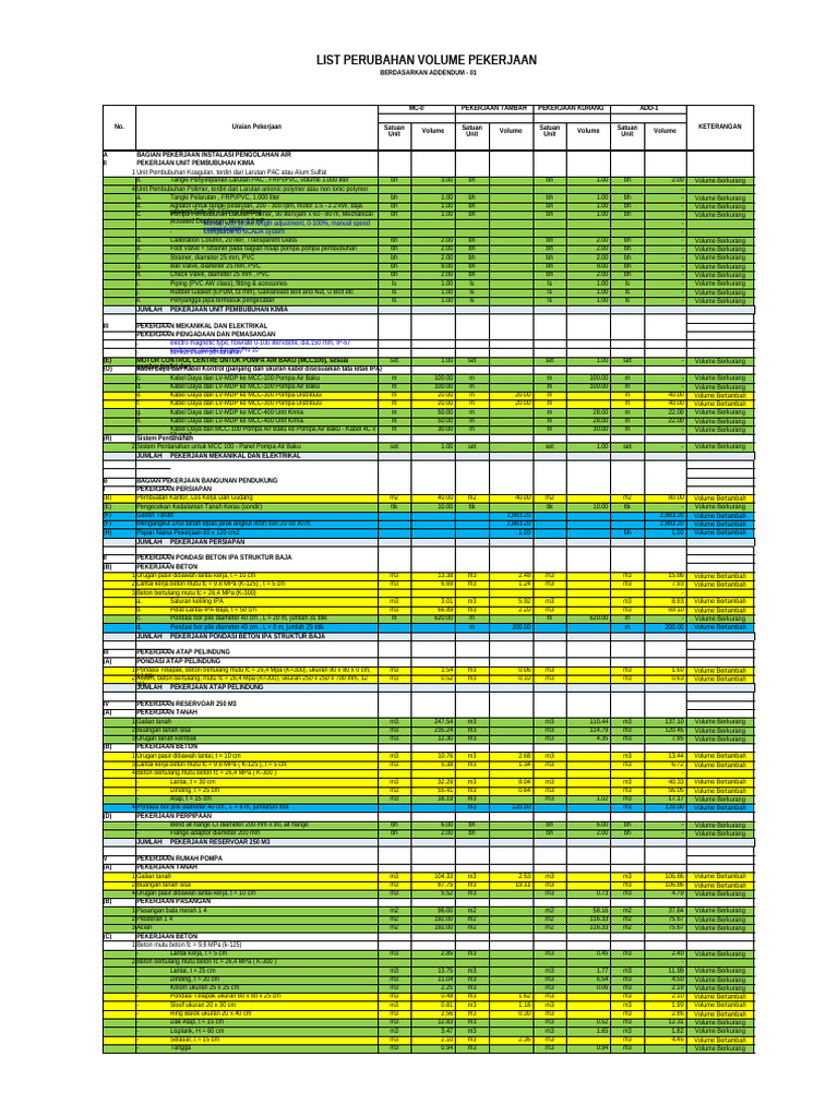 Perubahan Volume Pekerjaan Addendum 01 | PDF