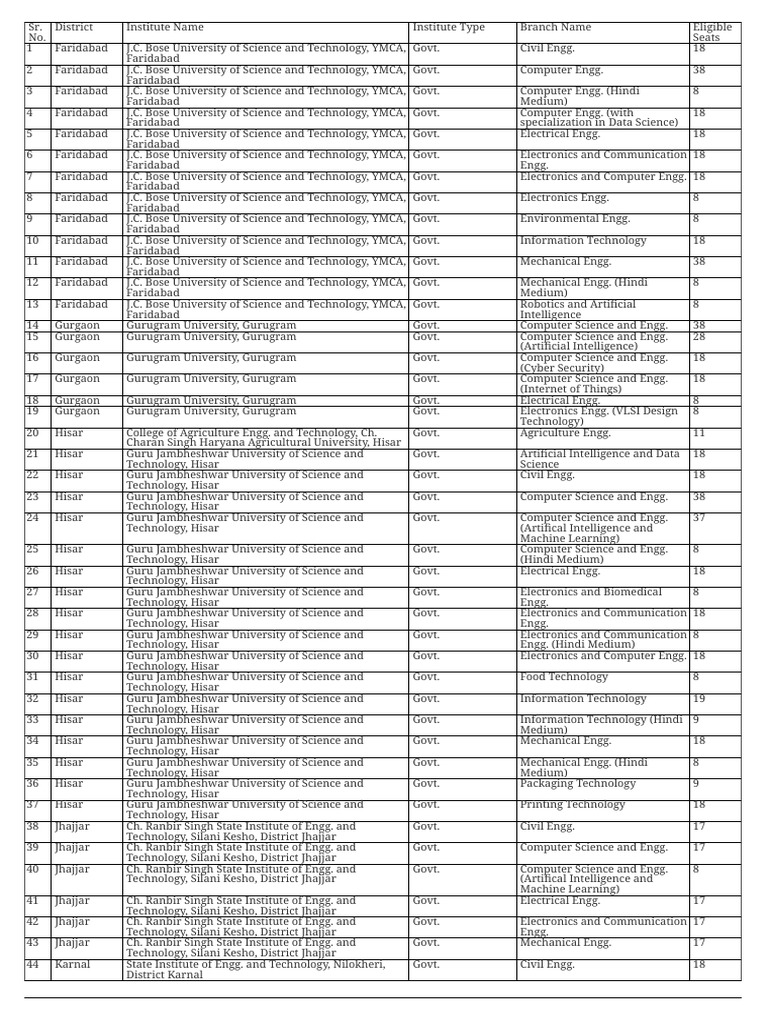 GOVT COLLEGE LIST HSTES | PDF | Academic Discipline Interactions ...