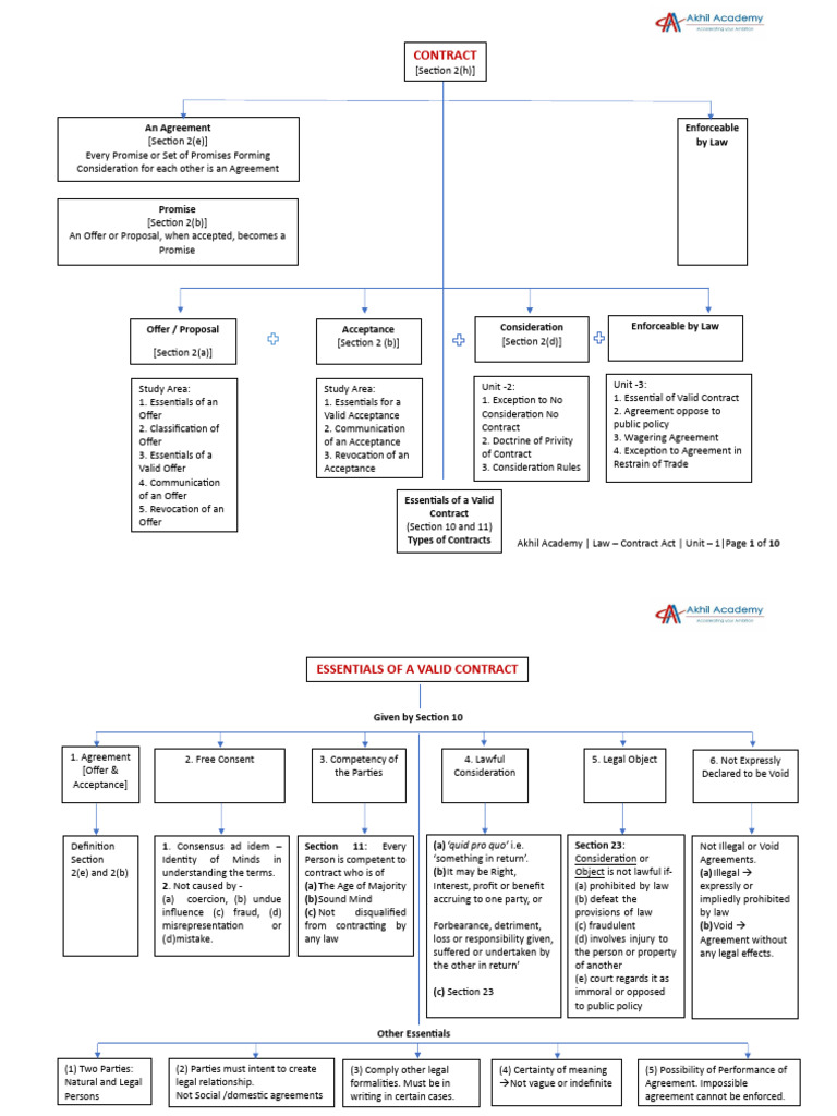 Chart Contract Act - Unit 1 | PDF | Offer And Acceptance | Consideration