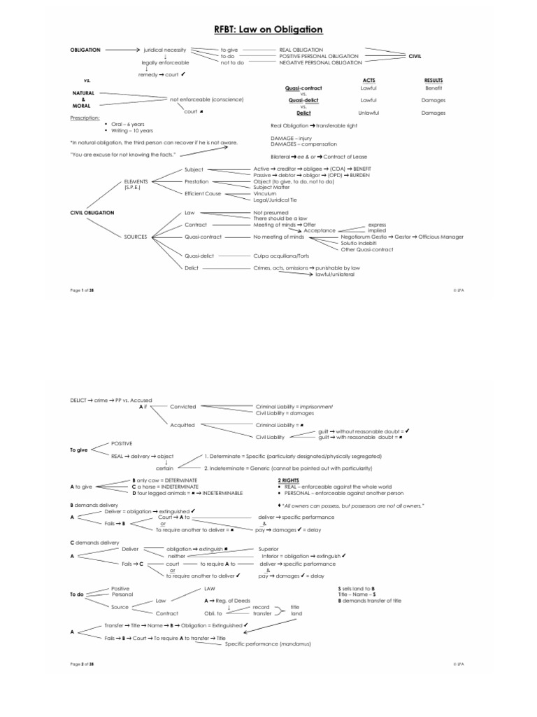 Atty d Rfbt Notes Rfbt Obllicon Concept Map Compress | PDF | Legal ...