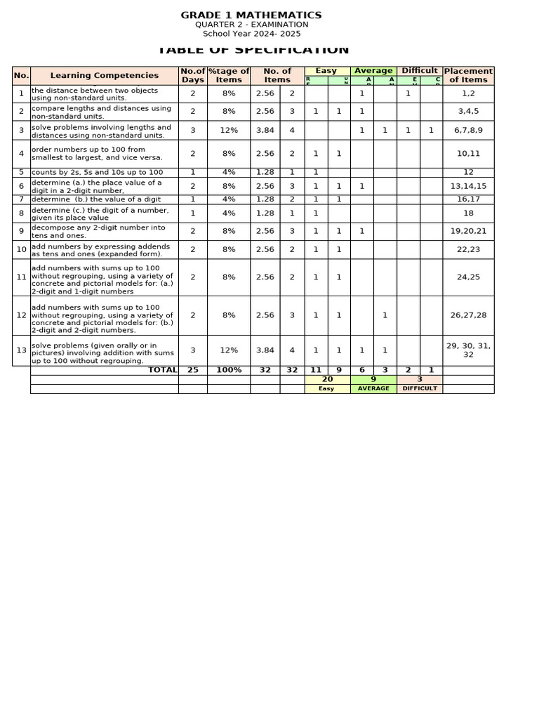 GRADE 1 - TOS | PDF | Mathematics | Applied Mathematics