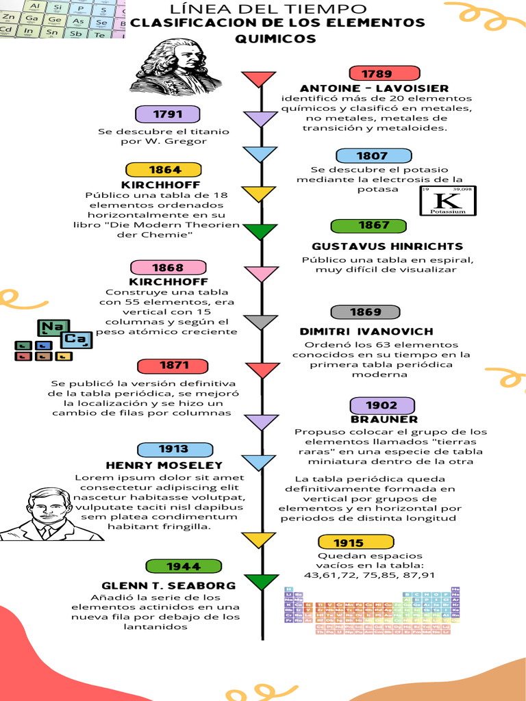 Línea de Los Elementos | PDF | Tabla periódica | Conjuntos de elementos ...