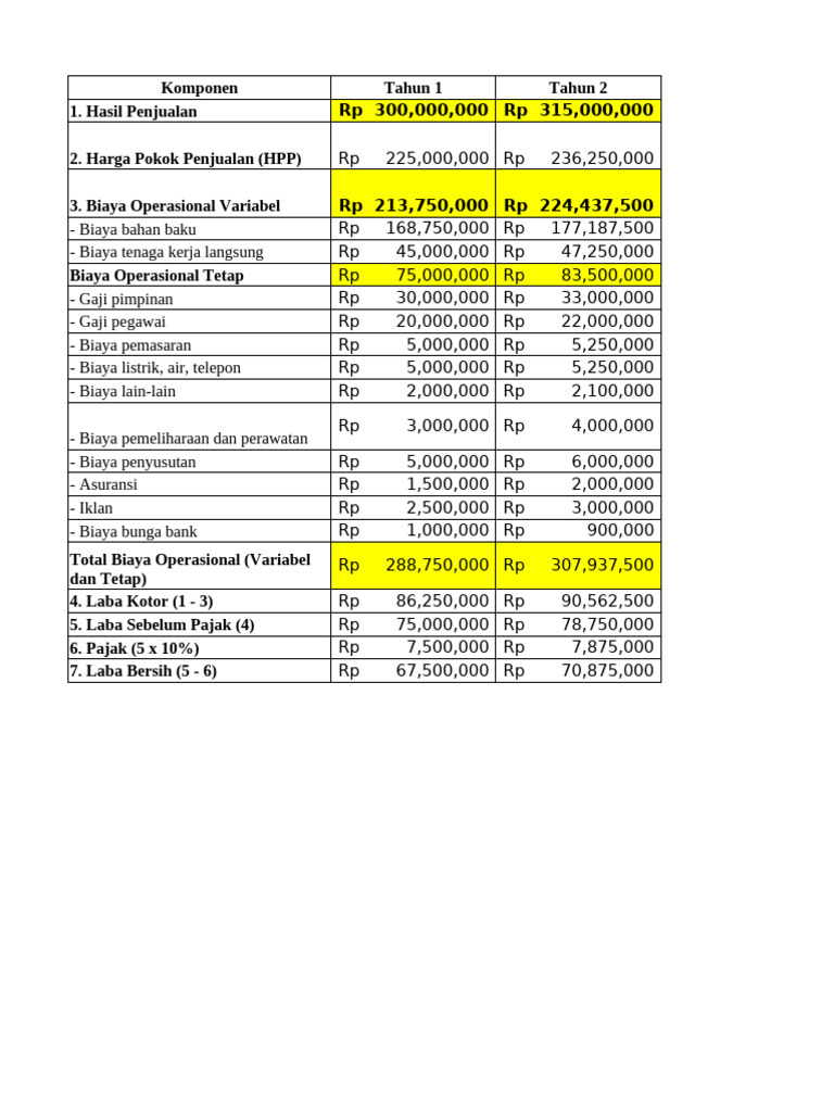 Analisis Laba dan Biaya Operasional | PDF