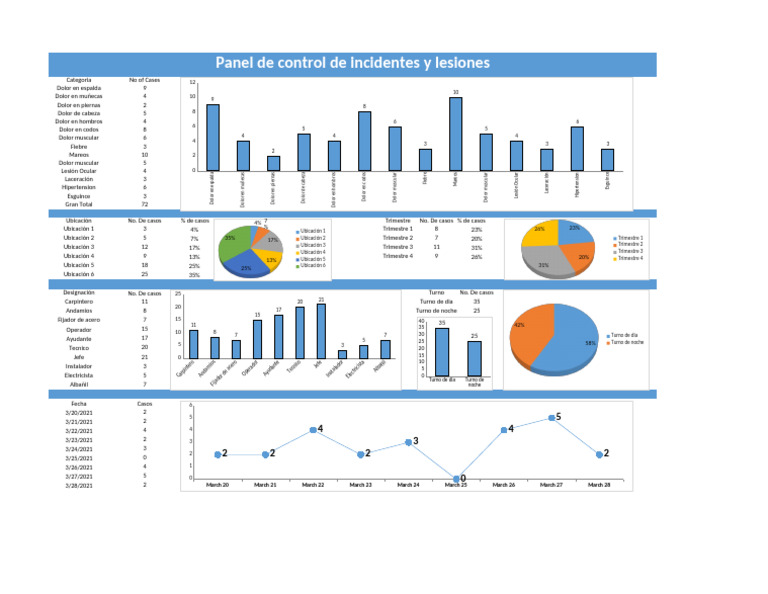 Incident and Injuries Dashboard | PDF | Lesión | Dolor