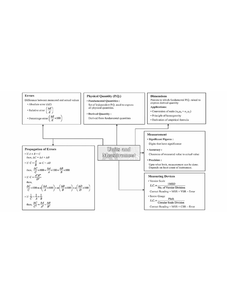 Formula List Physics RK | PDF