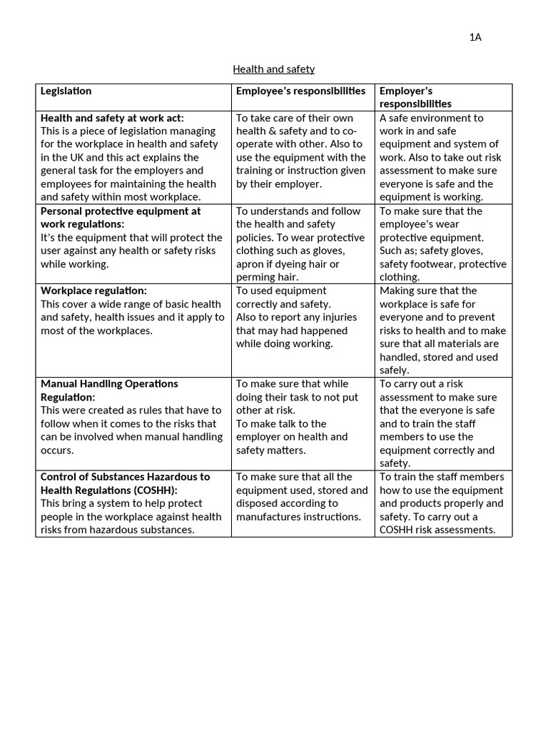 202 task_1A | PDF | Occupational Safety And Health | Labor Relations