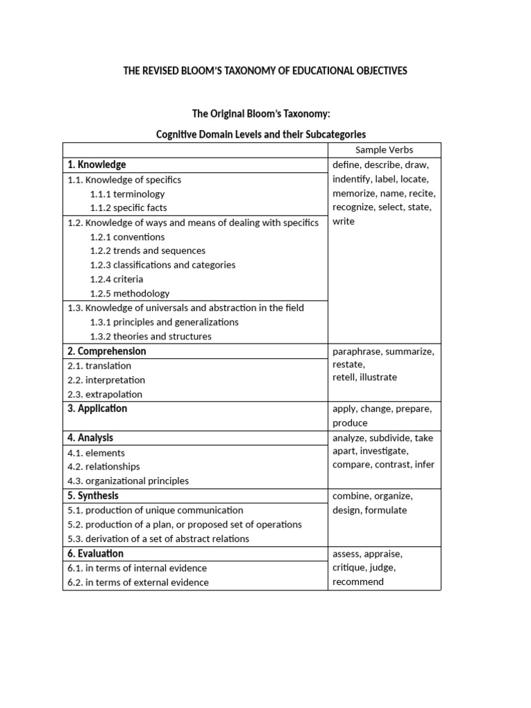 Revised Bloom's Taxonomy Overview | PDF | Metacognition | Knowledge