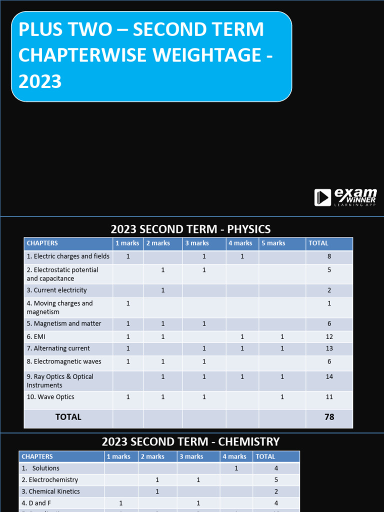 Plus Two Second Term Chapter Weightage 2023 | PDF | Derivative | Integral