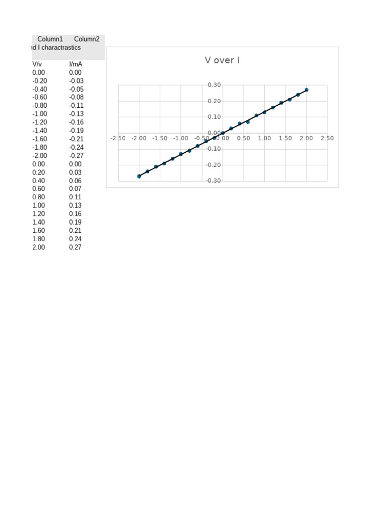 V Over I | PDF