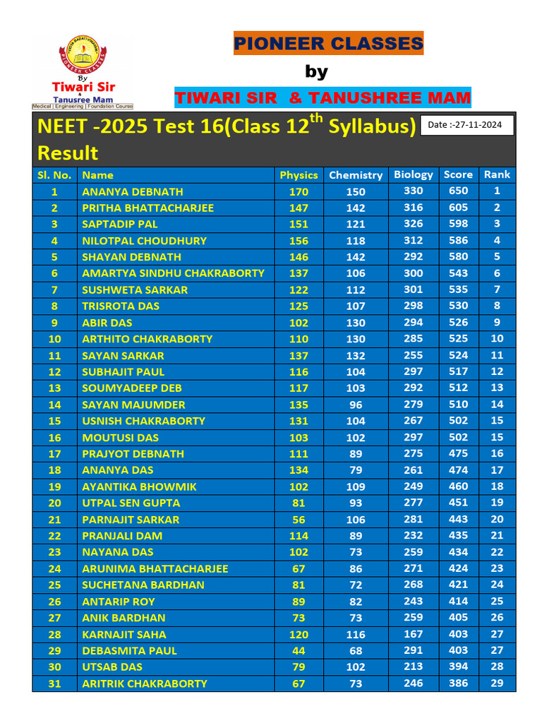 NEET 2025 Test 16 Results Summary | PDF | Standardized Tests | Tests