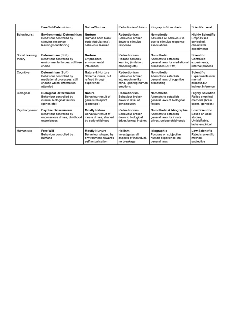 Comparision of approaches | PDF | Nature Versus Nurture | Behavior