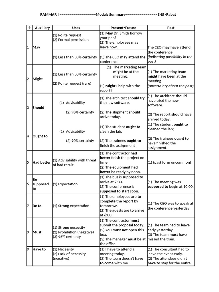 Modals Summary | PDF