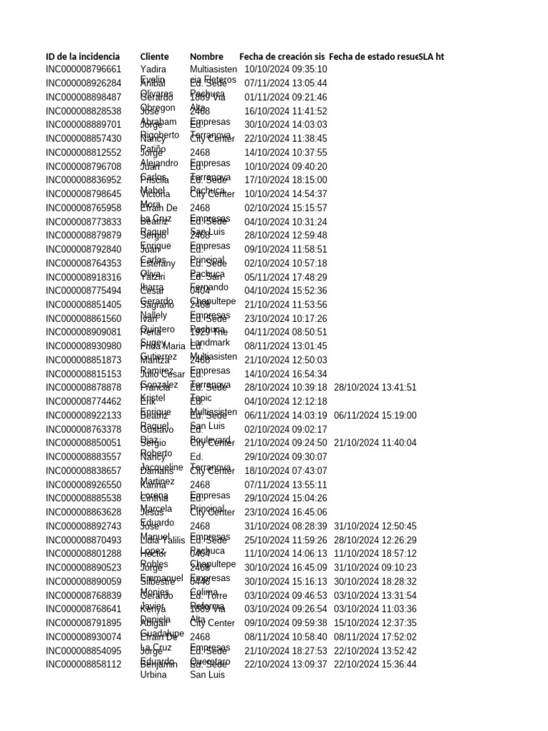 Incident Sla (19) | PDF | Sistema operativo | Software de la aplicacion