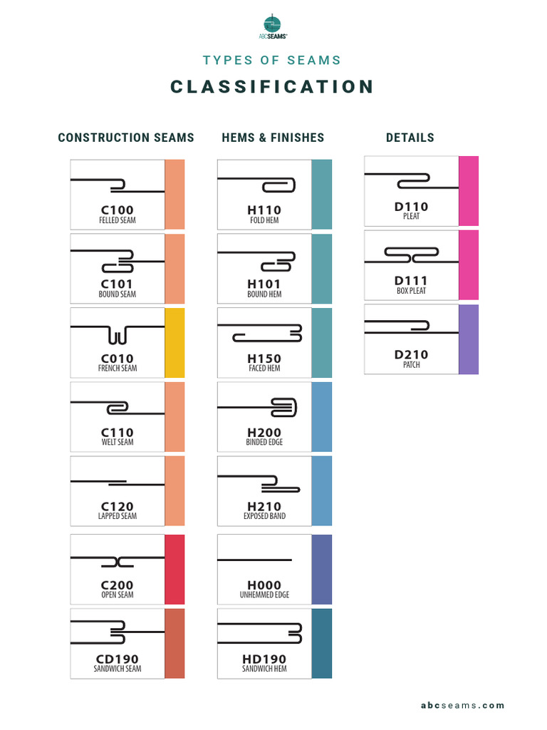 Types of Seams and Hems Classification | PDF