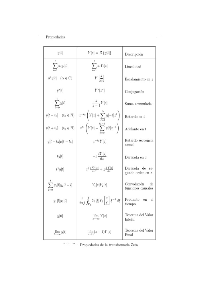 Transformada Z Propiedades | PDF | Análisis matemático | Funciones y mapeos