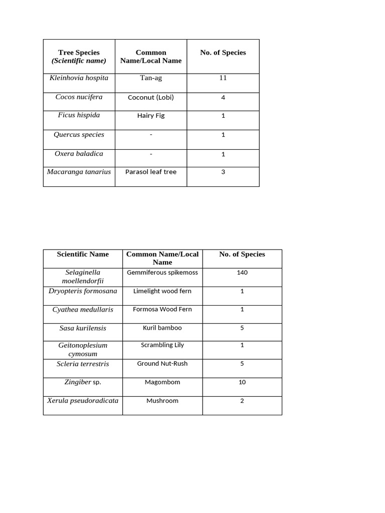 Plant Species List with Common Names | PDF