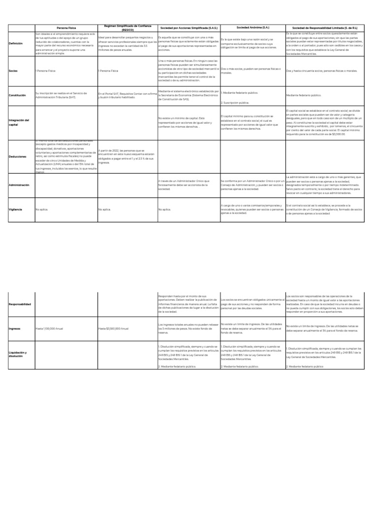 Cuadro Comparativo Sociedades Mercantiles | PDF | Business