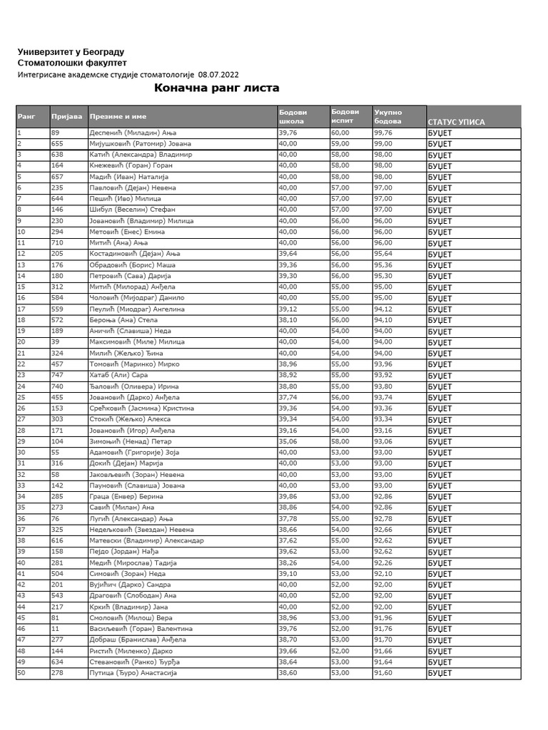 STOMF IAS RangLista Konacna 08072022 | PDF