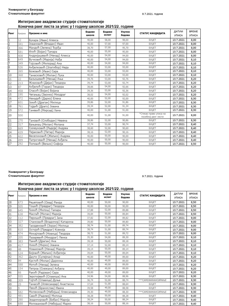 INT STOMF RangLista Konacna WEB 09072021 | PDF