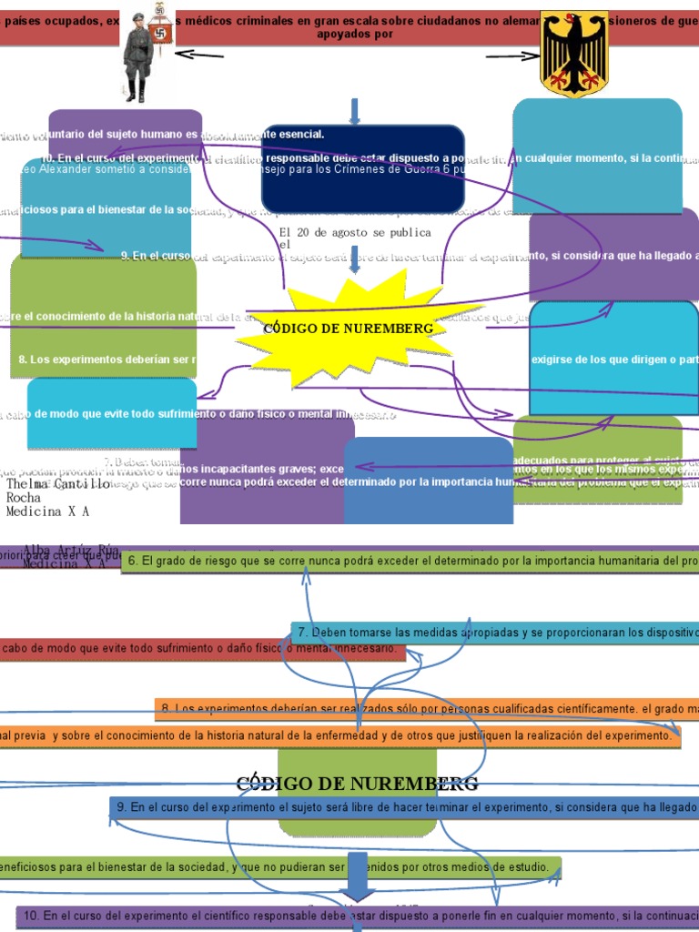 Codigo de Nuremberg | PDF | Science | Salud y bienestar