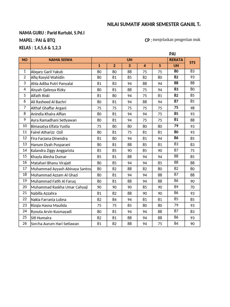 Nilai Sas Ganjil Mapel Pai (KLS 1,4,5,6) & BTQ (KLS 1,2,3) TH 24-25-2 | PDF